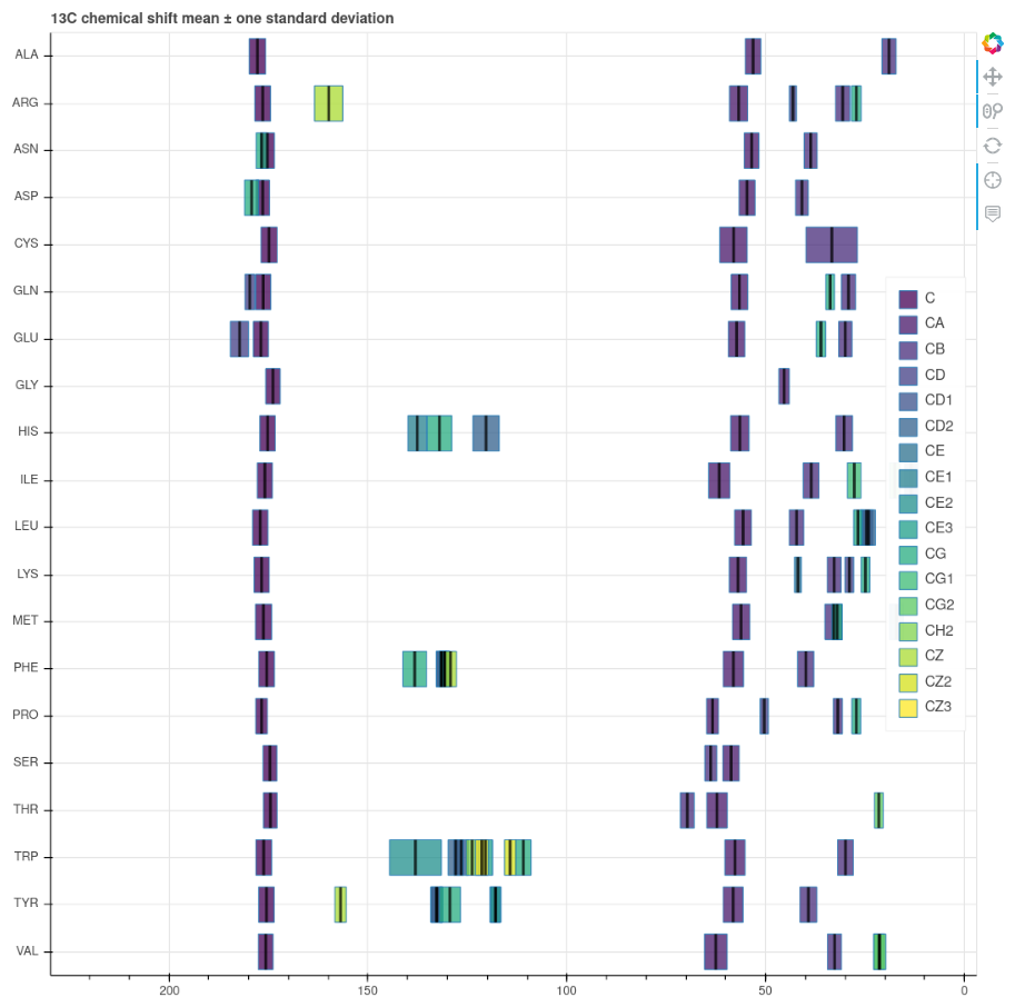 Plotting reference Chemical Shifts with Bokeh | Miguel Arbesú, PhD